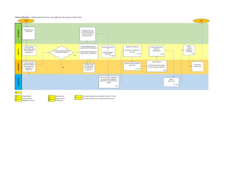 Process Flowchart (Require Entry Visa) | PDF | Travel Visa | Passport