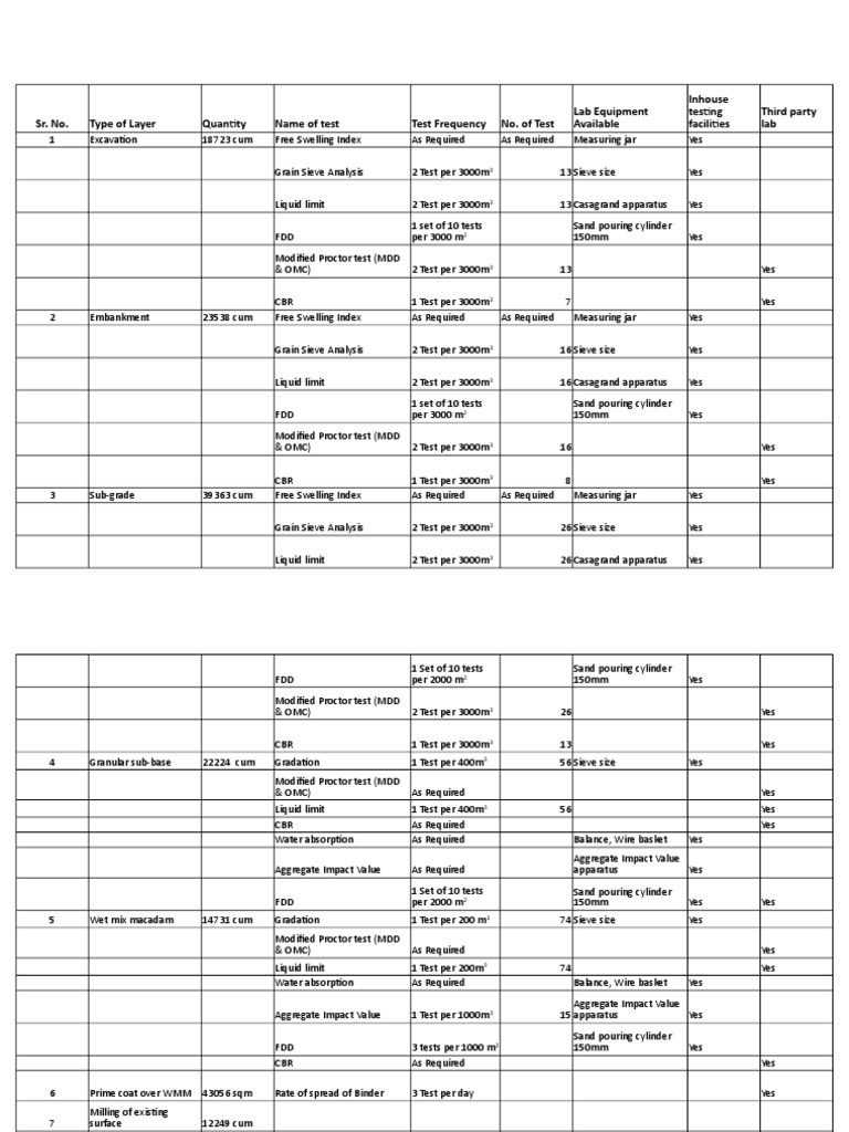 Lab Test Quantity & Frequency | PDF
