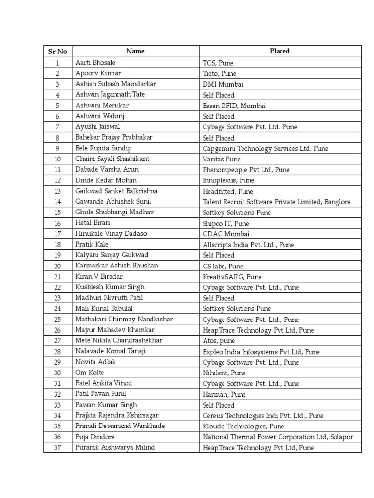 Placement List 17 To19 Batch | PDF