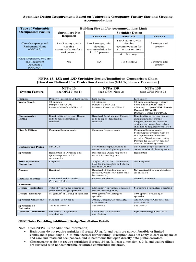 NFPA 13 Sprinkler Design Requirements PDF | PDF | Fire Sprinkler System ...