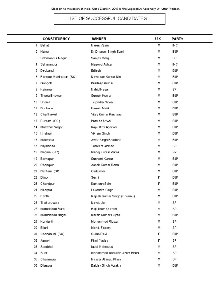 List of Successful Candidates PDF | PDF