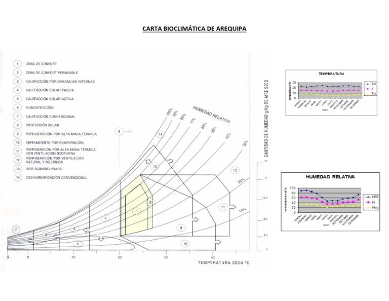 Carta Bioclimática de Arequipa | PDF