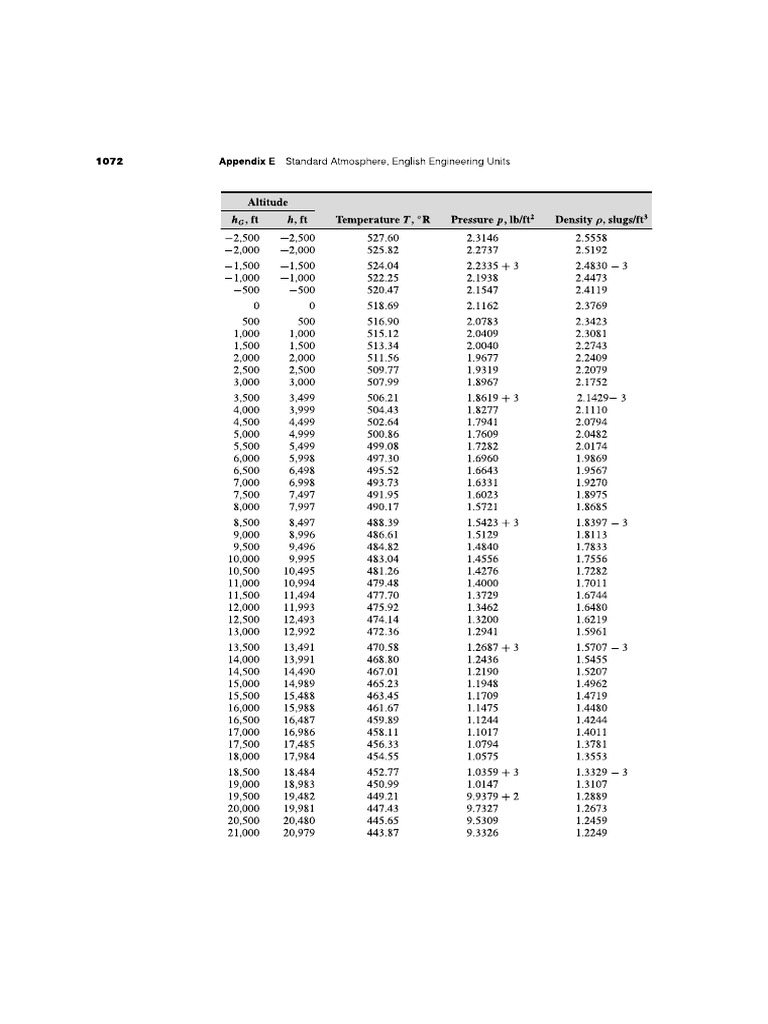 Standard Atmosphere, English Engineering Units PDF | PDF