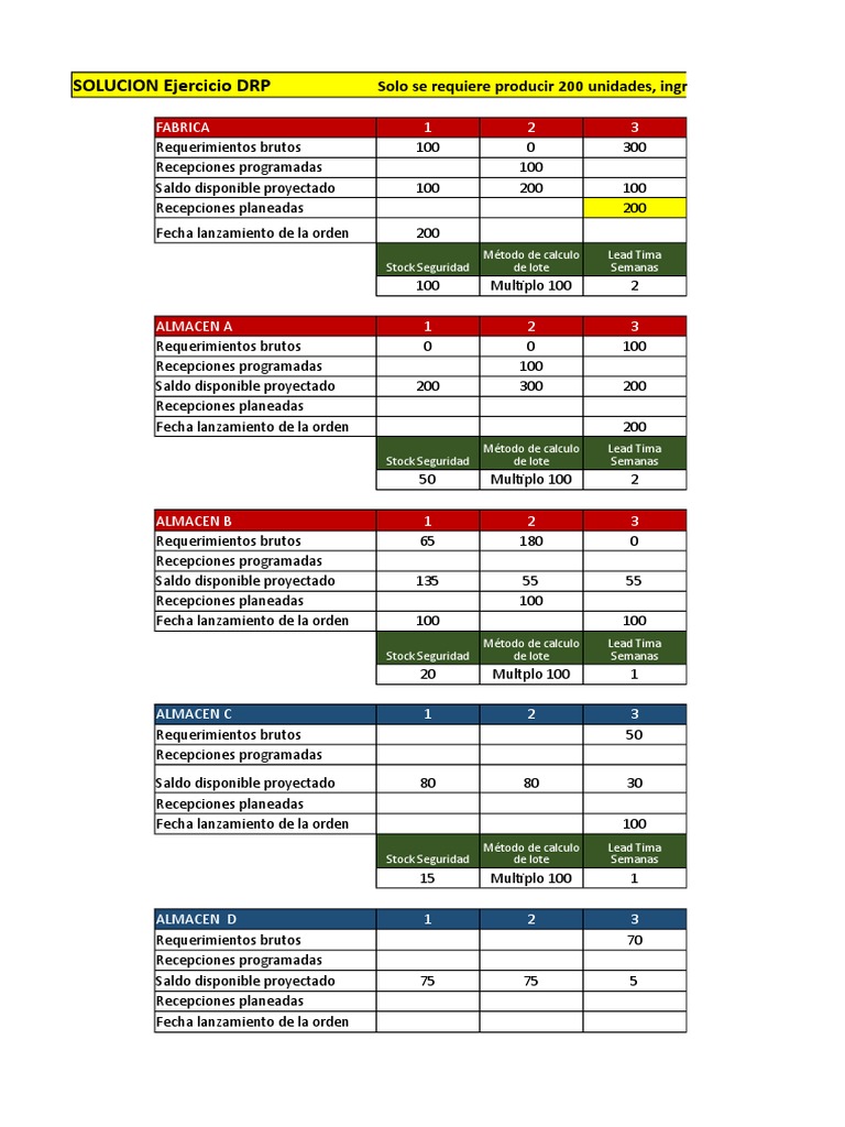 Ejercicio DRP | Business