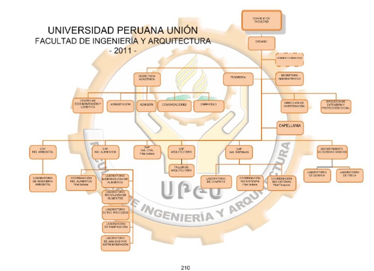 Organigrama Fia 2011 | PDF