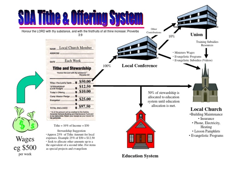 06) Tithe System