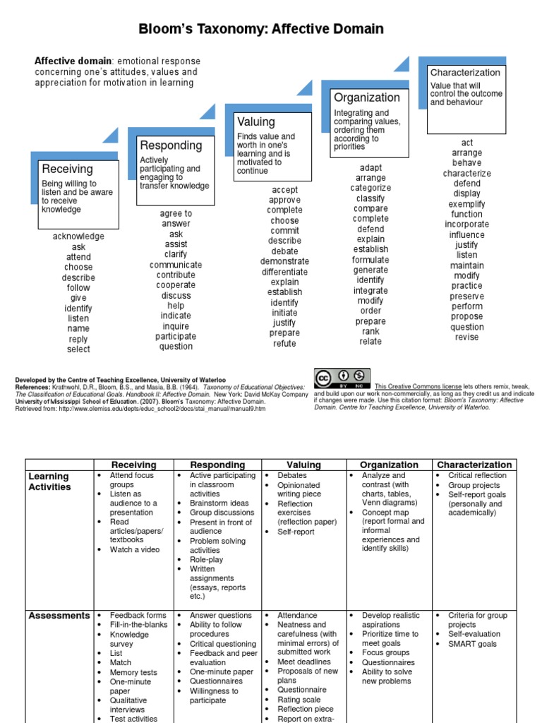 Affective Domain - Blooms Taxonomy PDF | PDF
