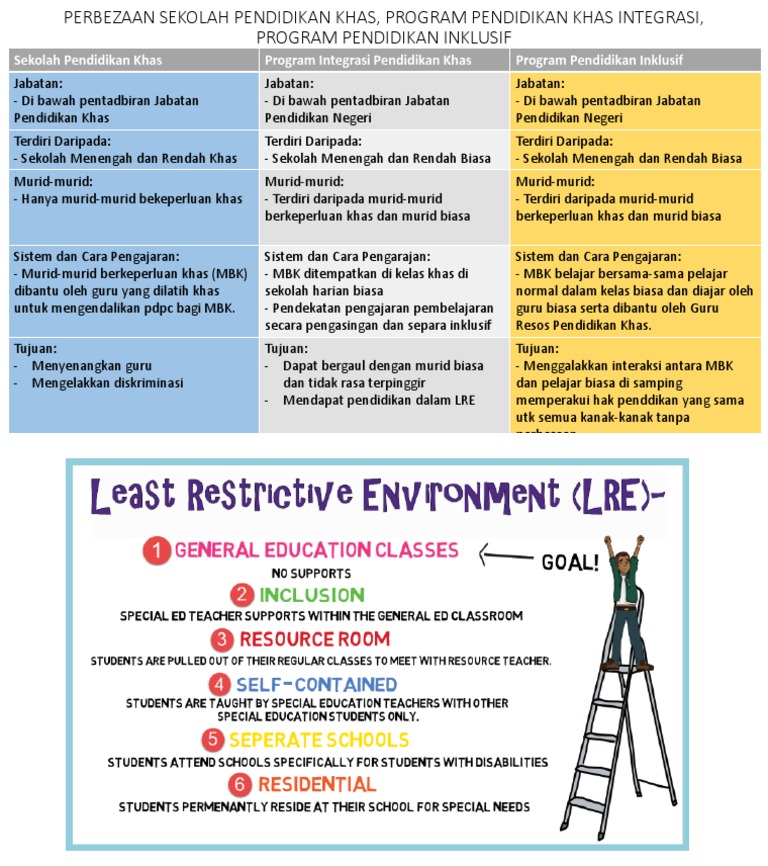 Perbezaan Sekolah Pendidikan Khas, Program Pendidikan Khas | PDF