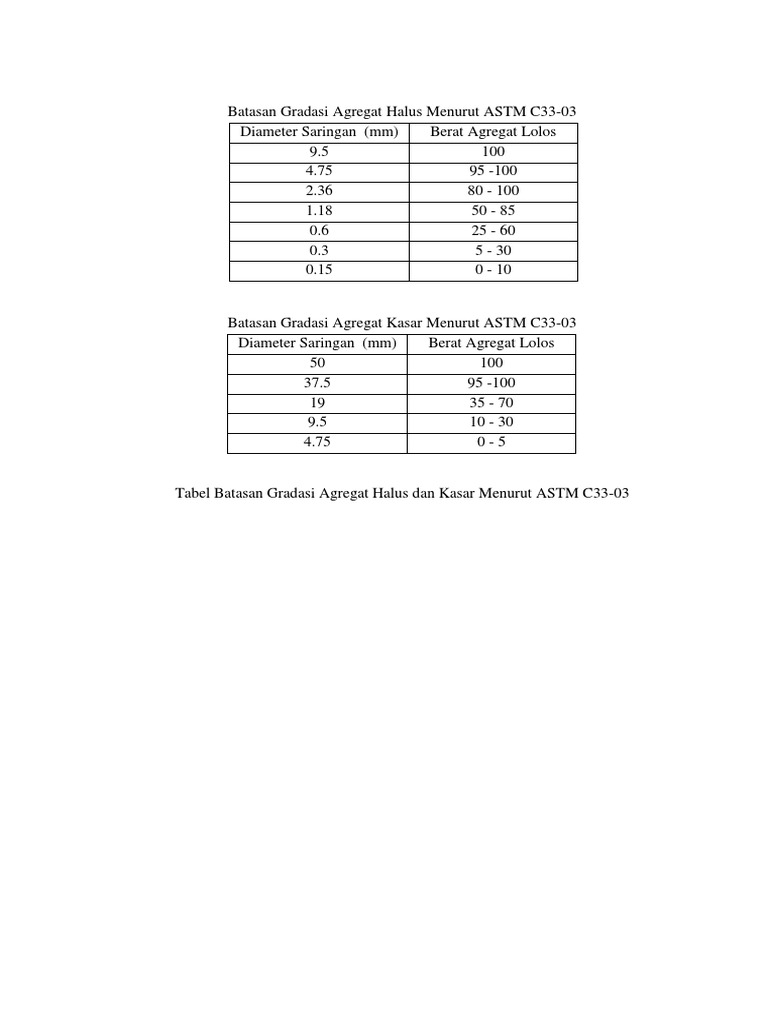 Tabel Gradasi Agregat | PDF