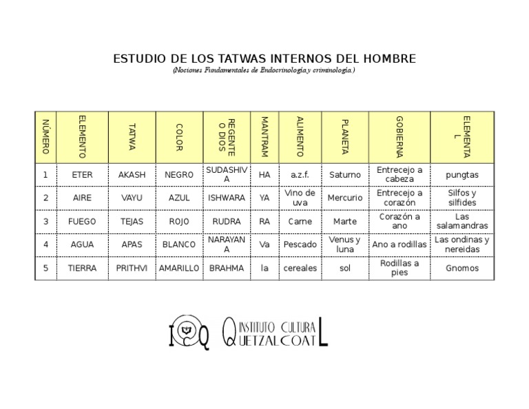 Tabla Tattwas y Alimentos | PDF