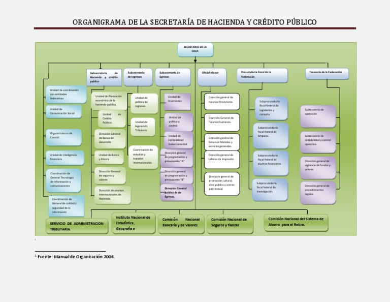 Estructura Organica Basica de La SHCP | PDF