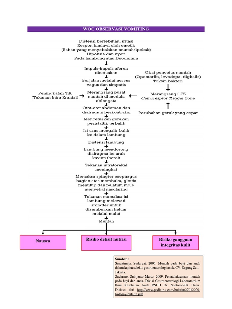 Woc Vomiting | PDF