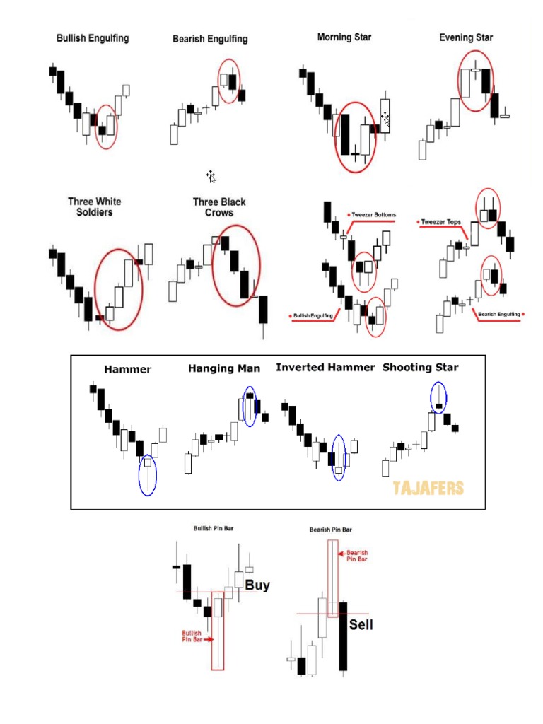 Teknik Analisa Chart Pattern Dalam Strategi Trading Forex | PDF