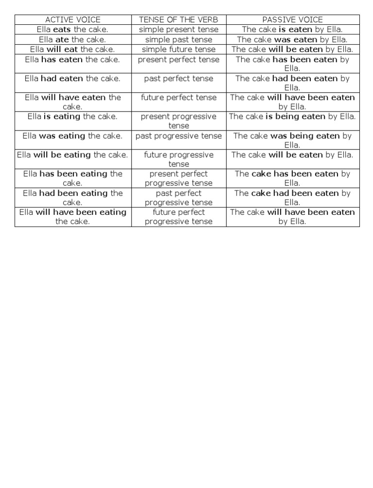 Active-Passive Voice All Tenses - Chart | PDF | Cooking, Food & Wine