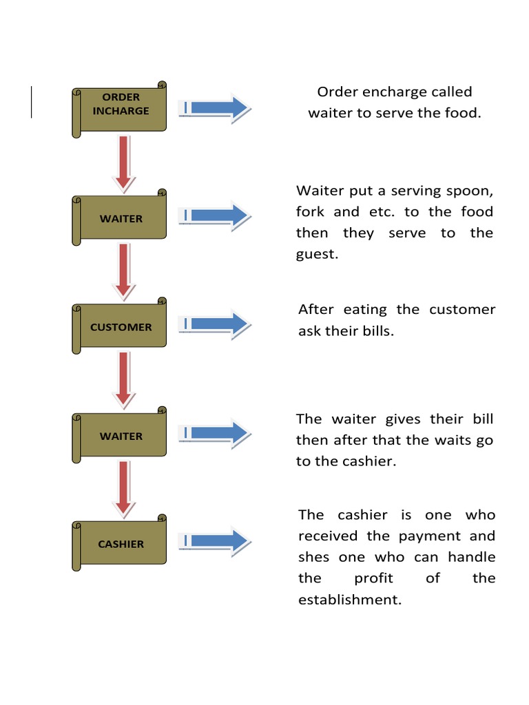 Restaurant Food Service Workflow Chart | PDF | Waiting Staff | Restaurants