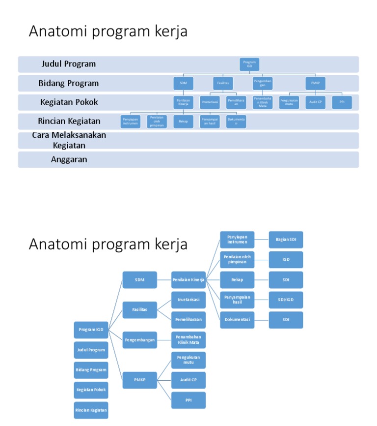 Anatomi Program Kerja PDF | PDF