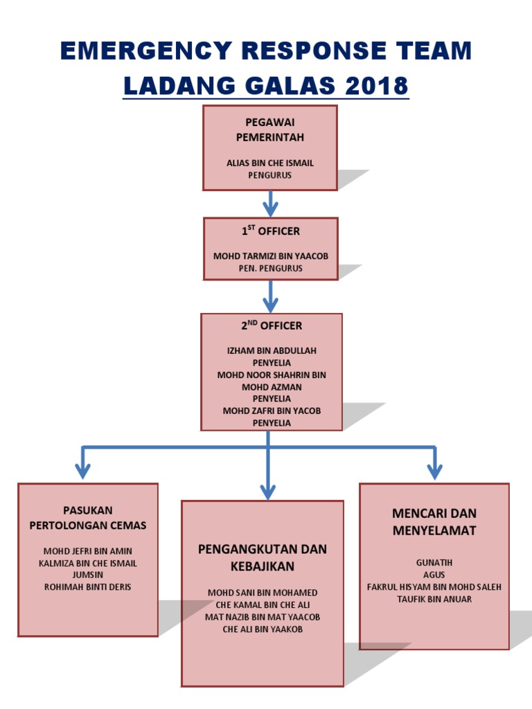 EMERGENCY RESPONSE TEAM-baru | PDF