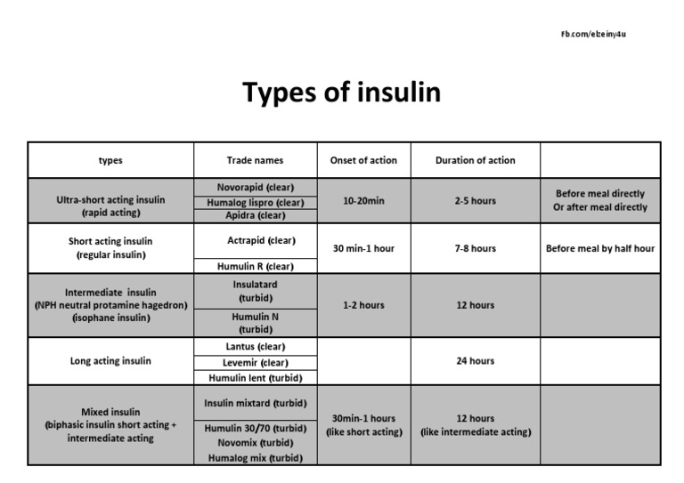 Types of Insulin | PDF