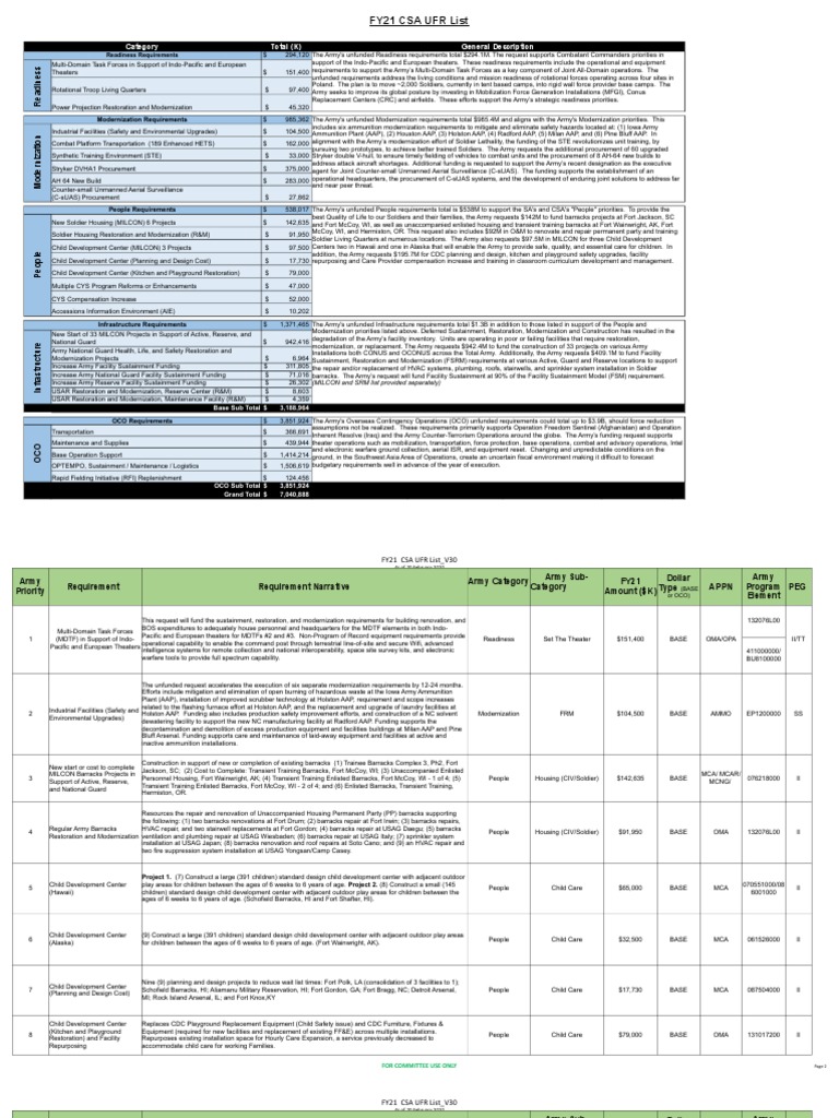 FY21 Army Unfunded Requirements List | PDF