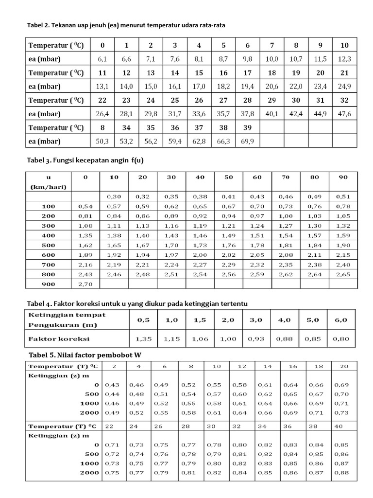 Tabel Parameter Iklim | PDF
