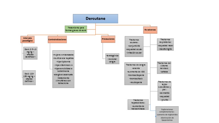 Guía de Uso de Dercutane para Acné | PDF