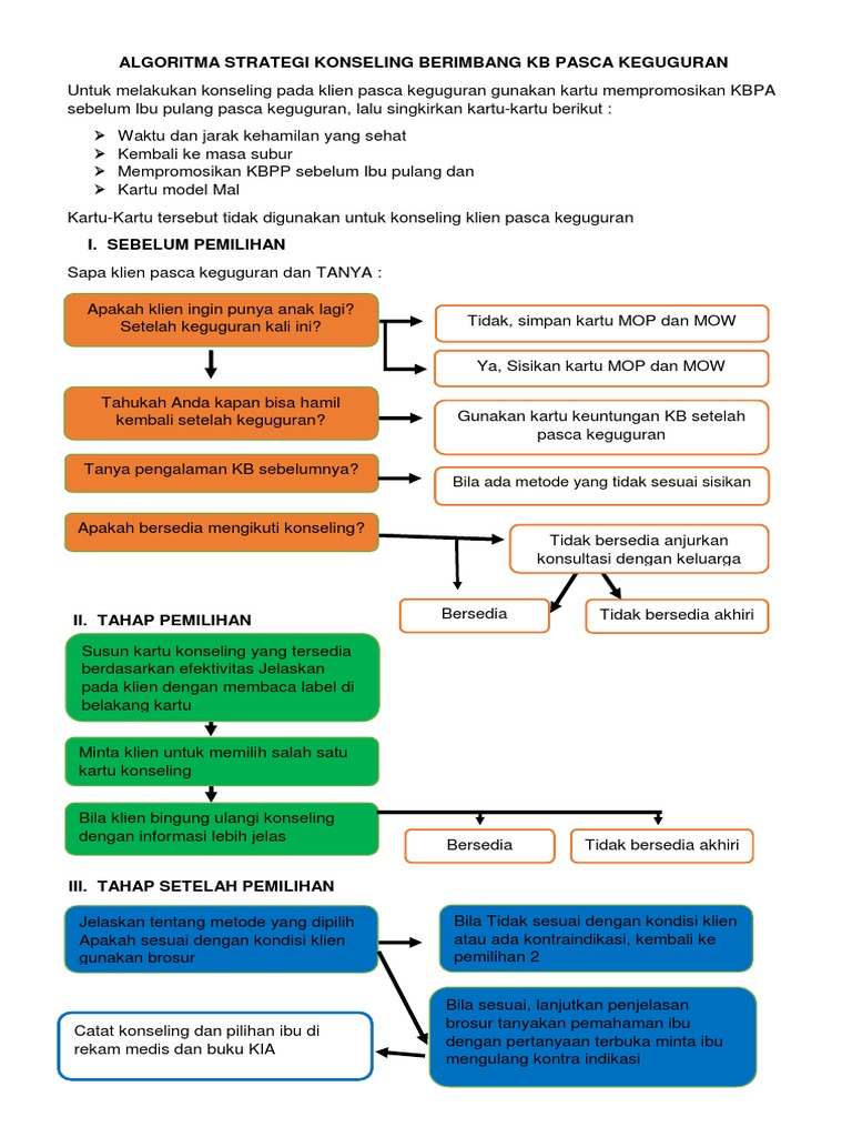 Algoritma Strategi Konseling Berimbang KB Pasca Keguguran | PDF