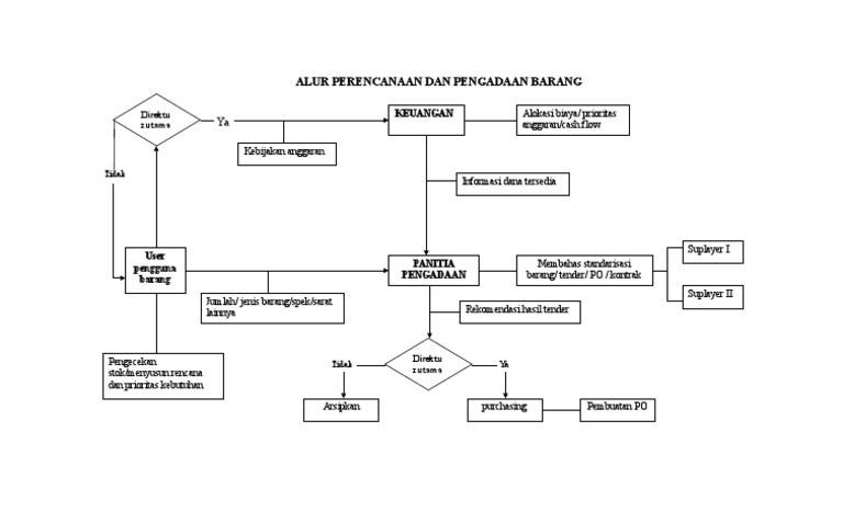 Alur Perencanaan Dan Pengadaan Barang | PDF