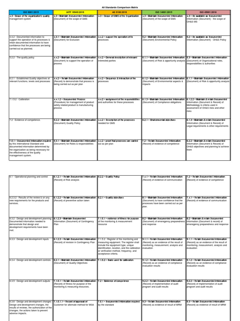 All Standards - Comparison Matrix | PDF