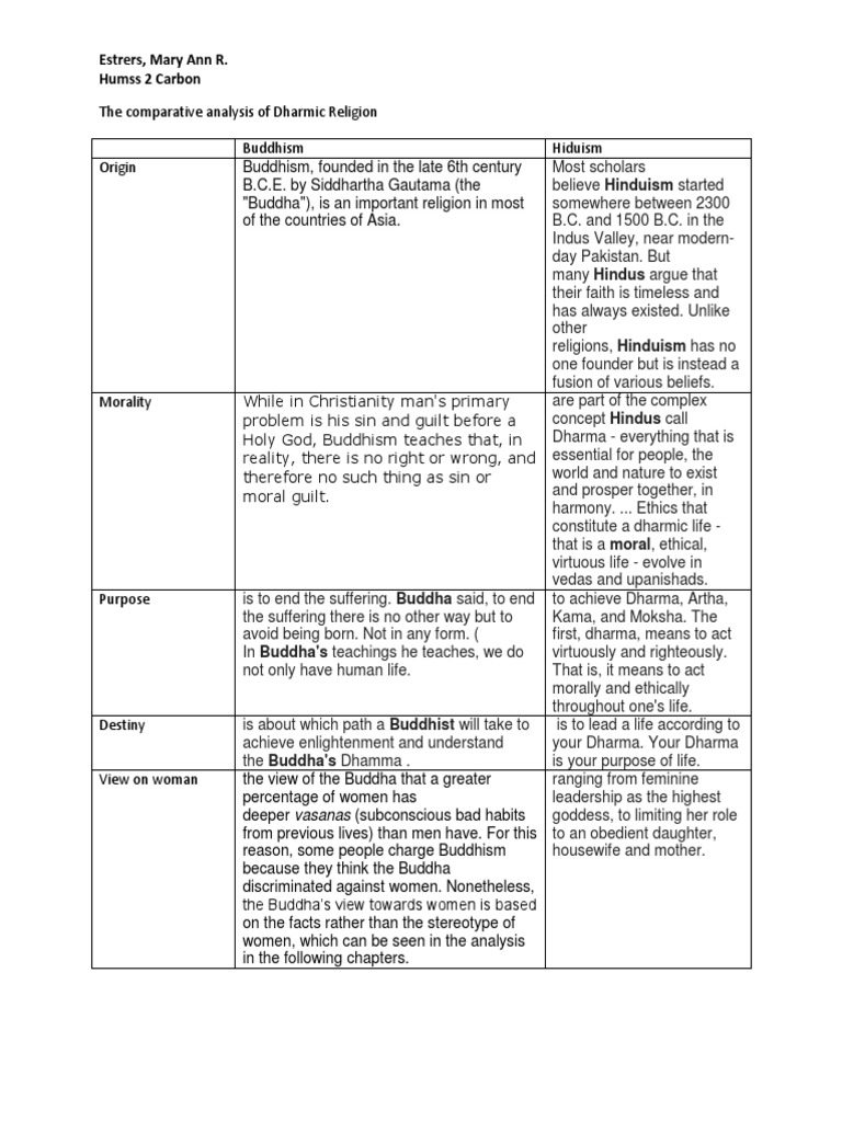 Comparative Analysis of Dharmic Religions | PDF | Dharma | Gautama Buddha