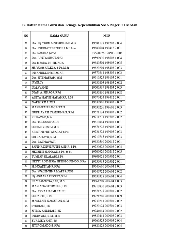 Daftar Nama Guru Sman 21 Medan | PDF