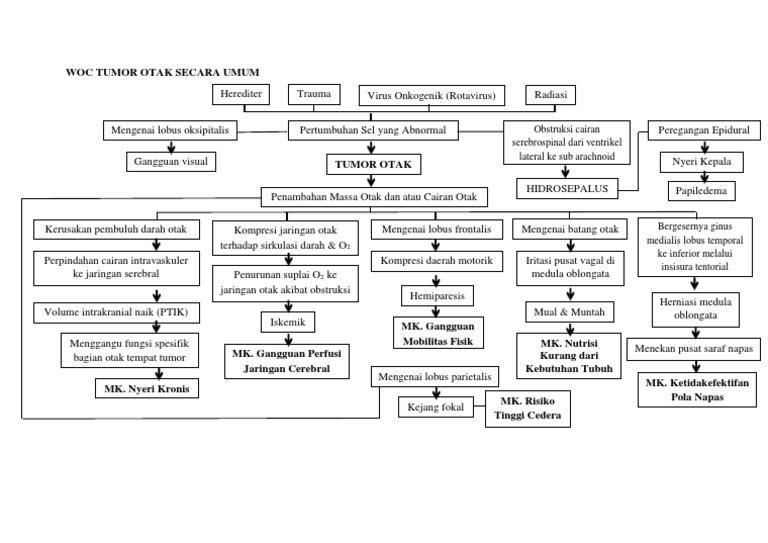Woc Tumor Otak Secara Umum | PDF