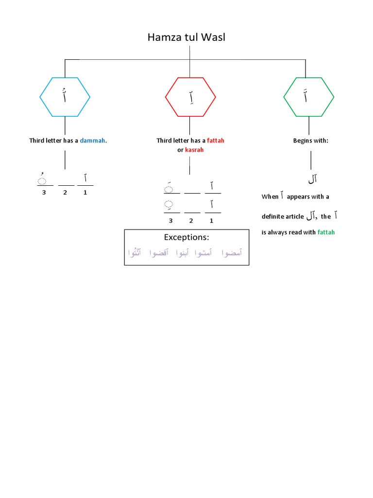 Visualtool Hamza Tul Wasl Image PDF | PDF
