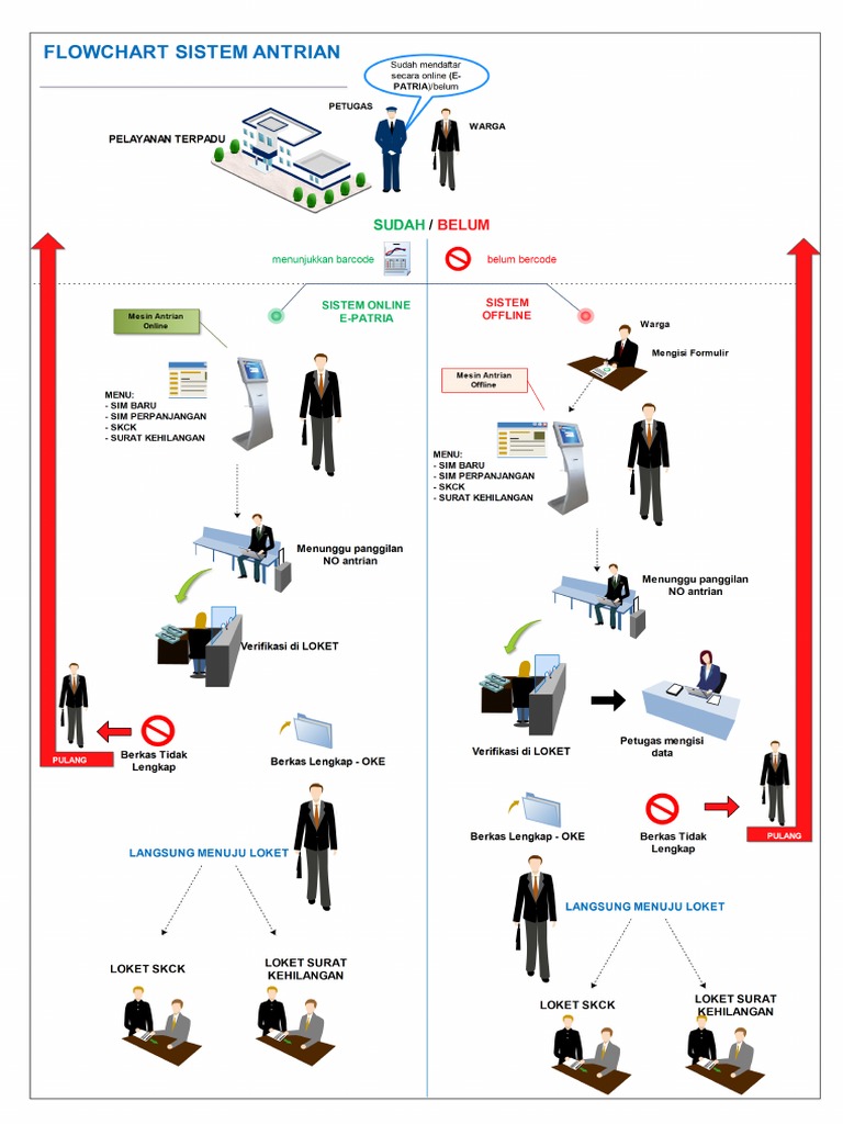 Flowchart Sistem ANTRIAN | PDF