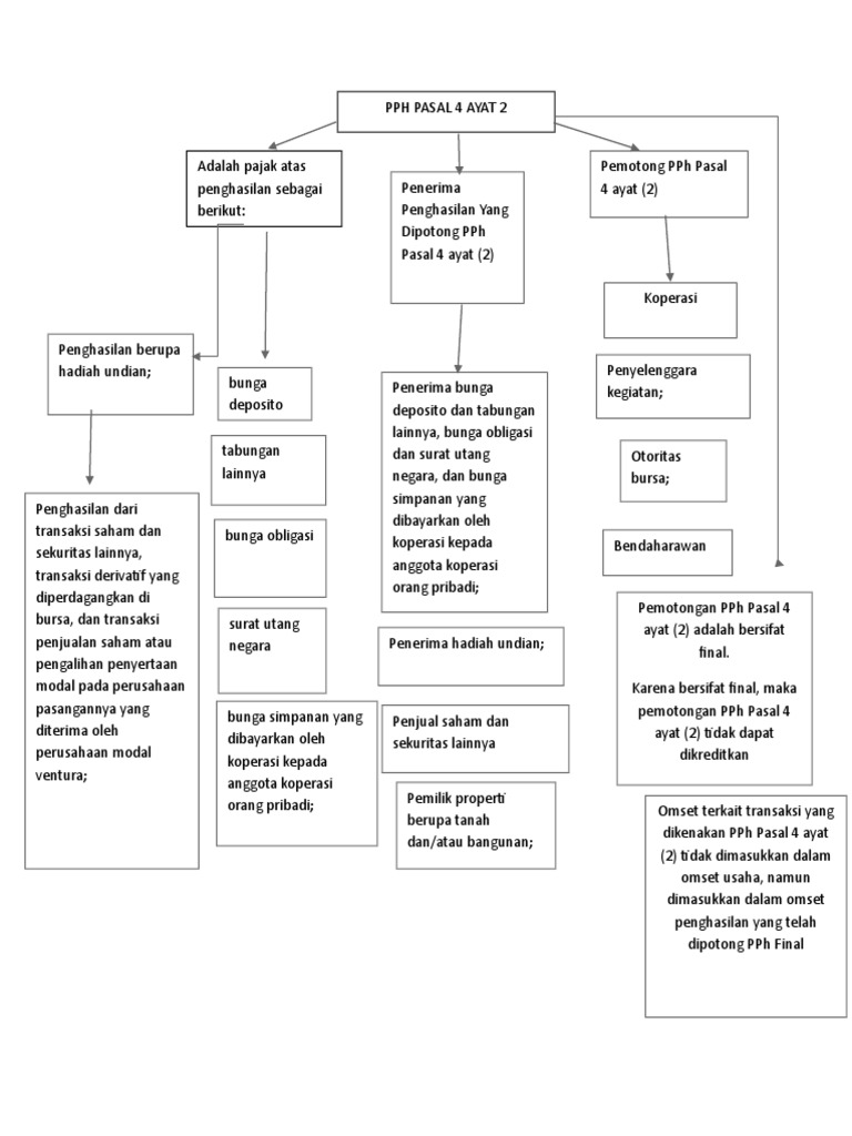 Mind Map PPH Pasal 4 Ayat 2 | PDF