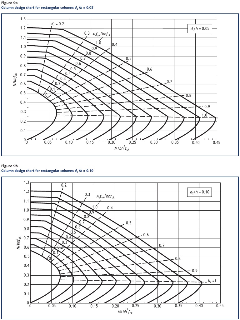Column Design Chart | PDF