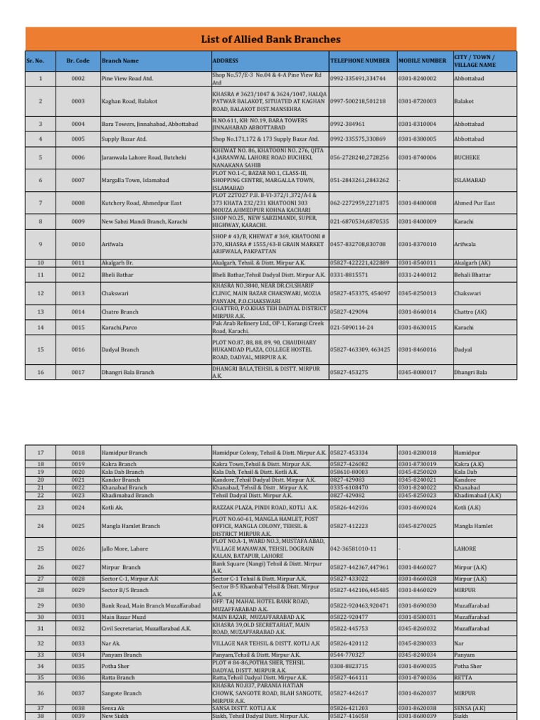 Allied Bank Branches Directory | PDF
