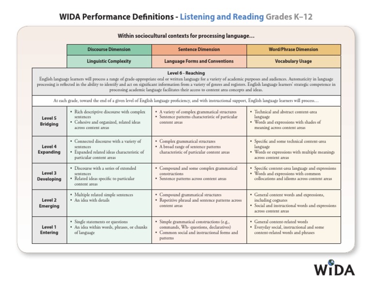 WIDA Performance Definitions Receptive Domains - Listening - Reading ...