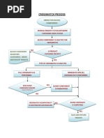 Blood Component Preparation Flowchart | PDF | Blood Plasma | Hematology