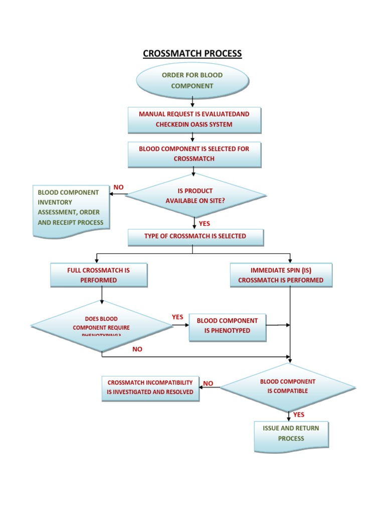 Crossmatch Process Flowchart | PDF
