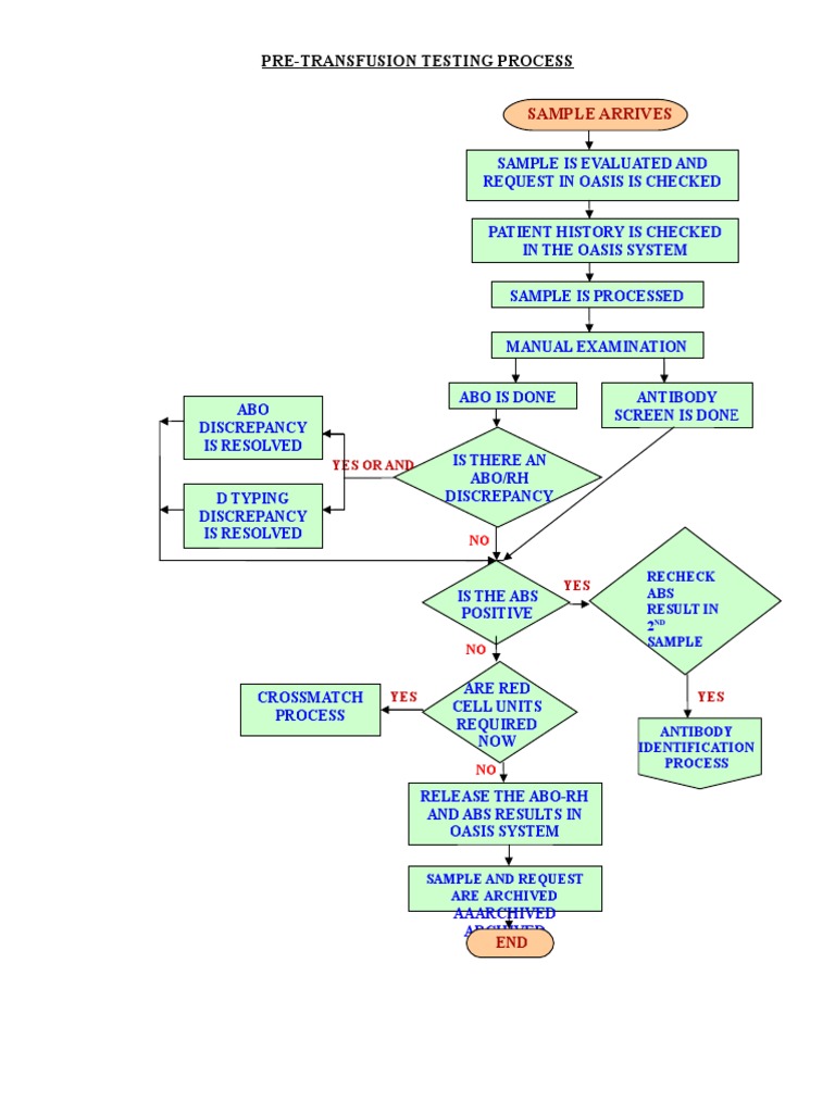 Pre - Transfusion Procees Flowchart | PDF