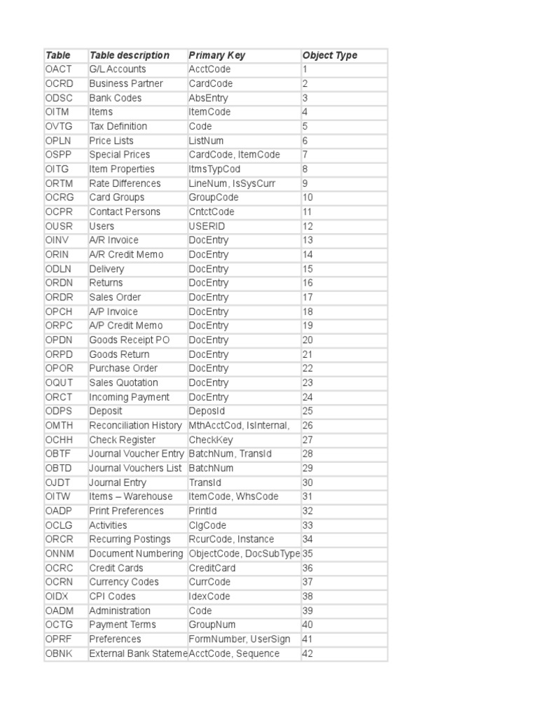 SAP B1 Table Overview and Key Fields | PDF | Payments | Invoice