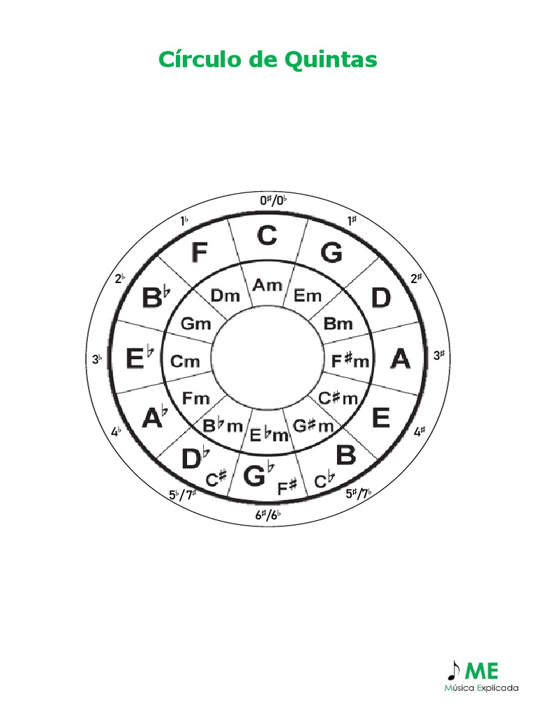 Círculo de Quintas PDF | PDF