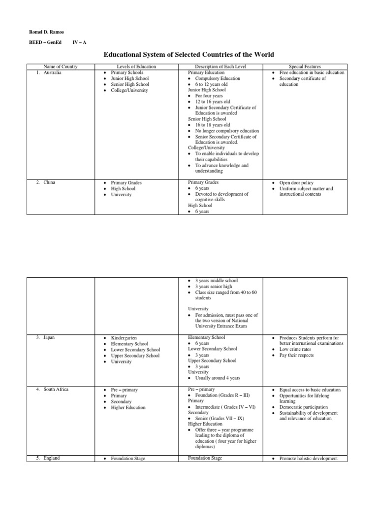 Educational System of Selected Countries of The World | PDF ...