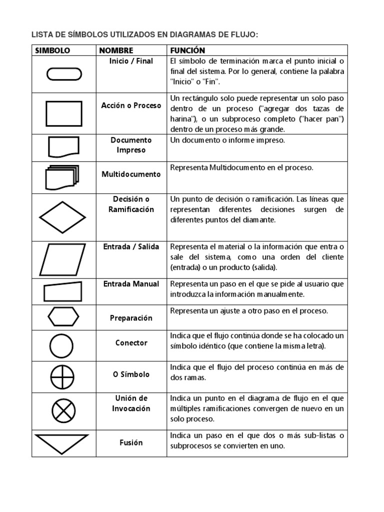 Lista de Símbolos Utilizados en Diagramas de Flujo | PDF | Software ...
