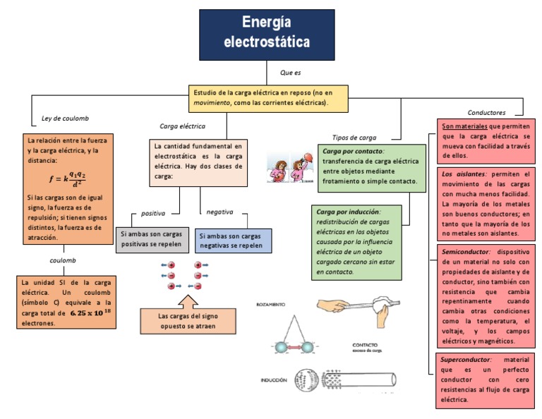 Energía Electrostatica | PDF | Electrostática | Electricidad