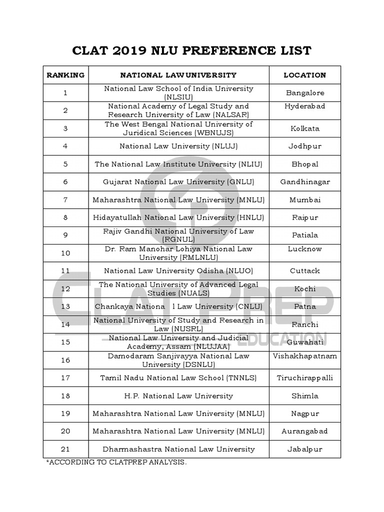 Clat 2019 Nlu Preference List by Clatprep | PDF