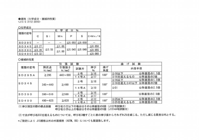 JIS Code For Reinforcement