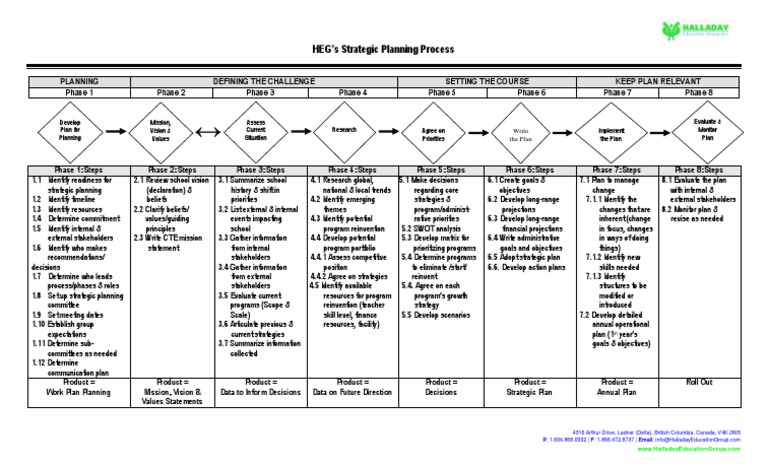 HEG Strategic Planning Process Chart | PDF | Strategic Planning ...