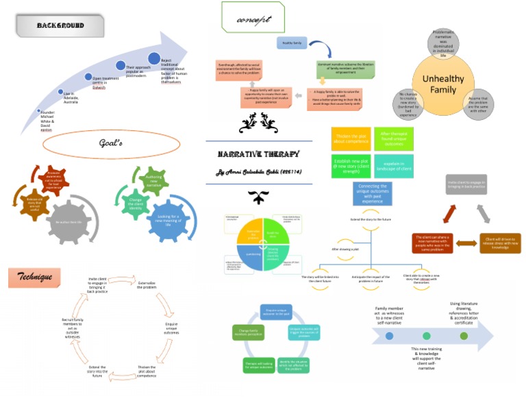 Mind Mapping Narrative Therapy | PDF