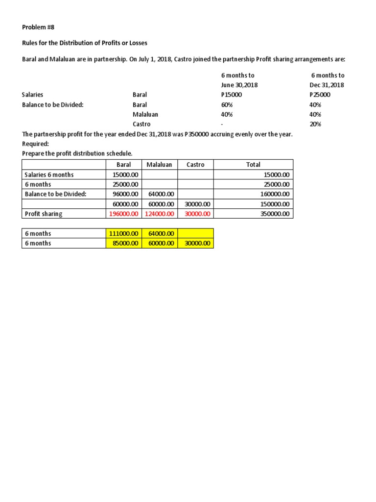 Partnership Profit Distribution Schedule for Baral, Malaluan, and ...